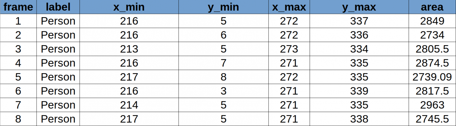 Building Data Format - Time of Flight Dataset